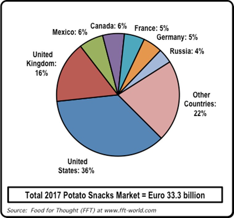Going Beyond Chips in Europe and North America – Potato Business